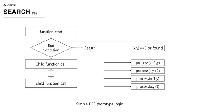 Intersection Study - Algorithm(Search) | PPT