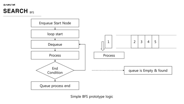 Intersection Study - Algorithm(Search) | PPT