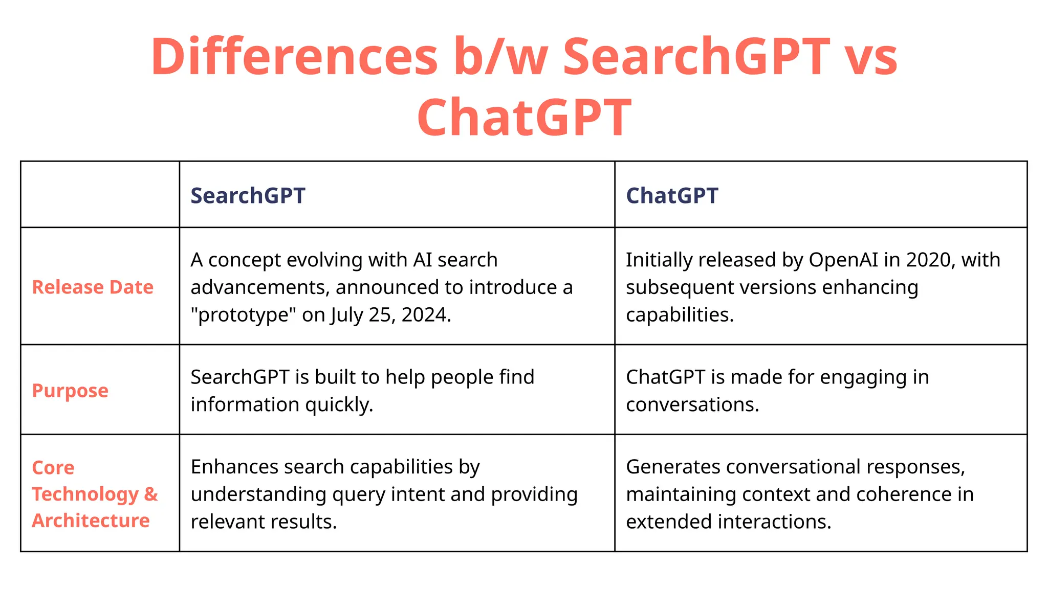 SearchGPT vs. ChatGPT: Differences, Benefits, and Future | PPT