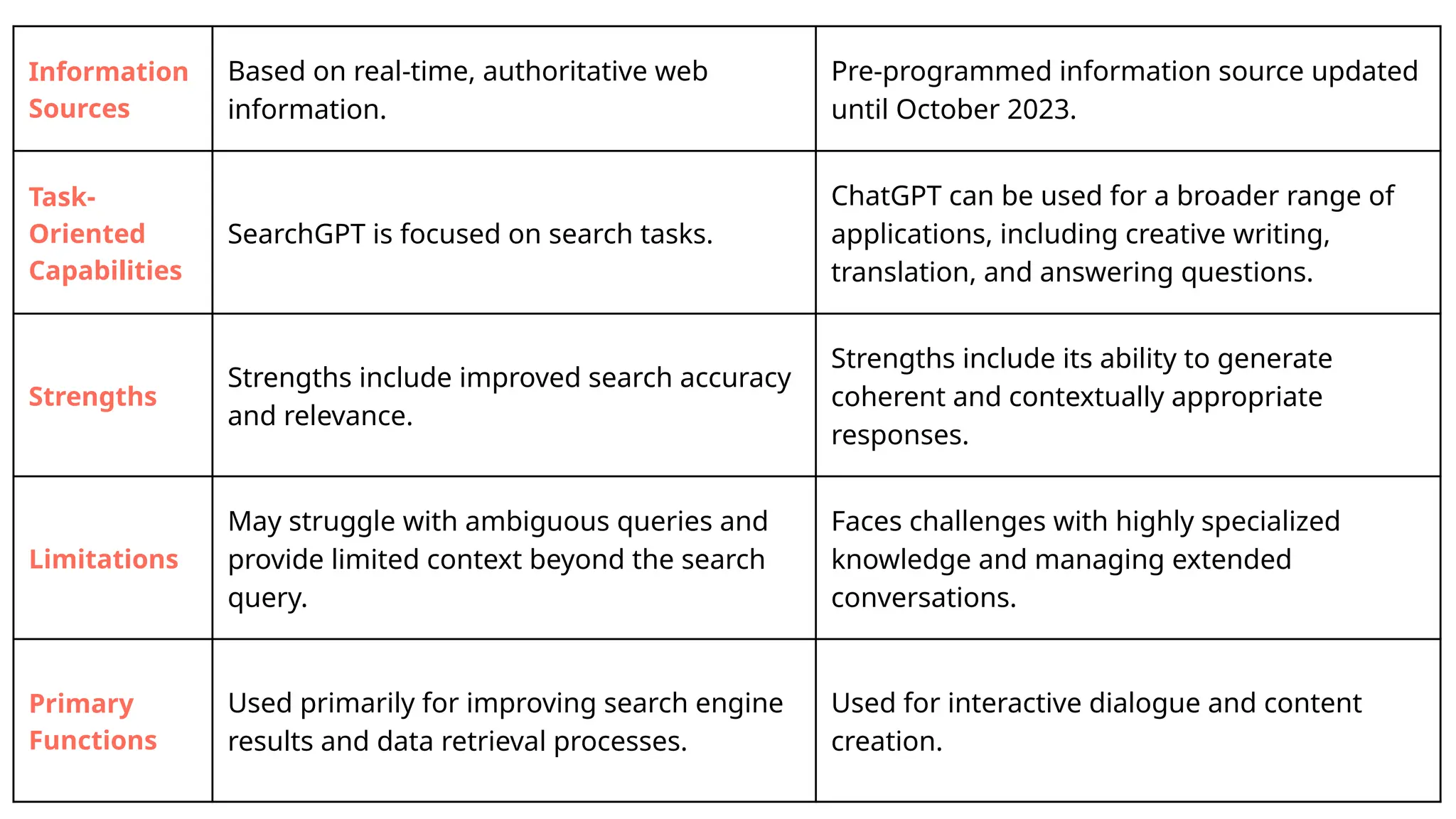 SearchGPT vs. ChatGPT: Differences, Benefits, and Future | PPT