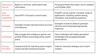 SearchGPT vs. ChatGPT: Differences, Benefits, and Future | PPT