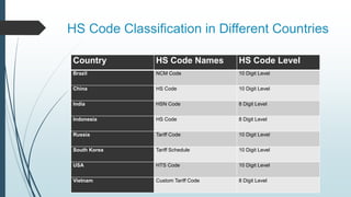 How to Find HS Code Online? | PPTX