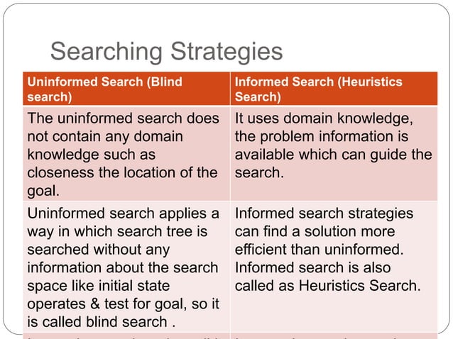 Searching Algorithm In Aipptx 