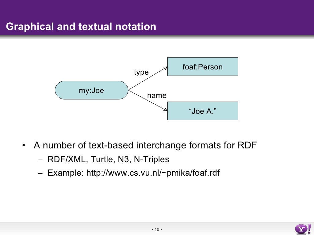Graphical And Textual Notation A