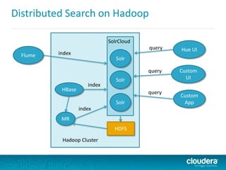 Adding Search to the Hadoop Ecosystem | PPT
