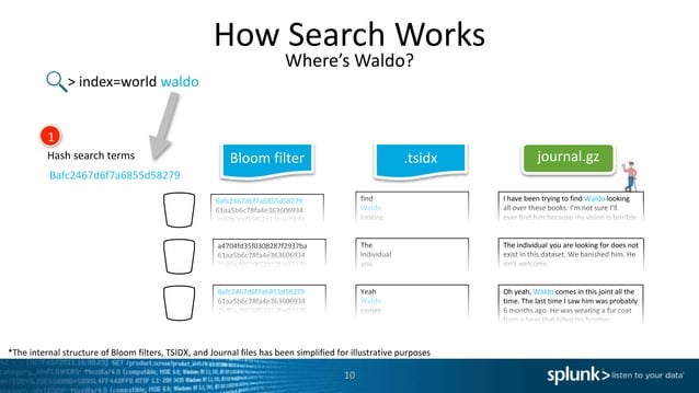Splunk Search Optimization | PPT