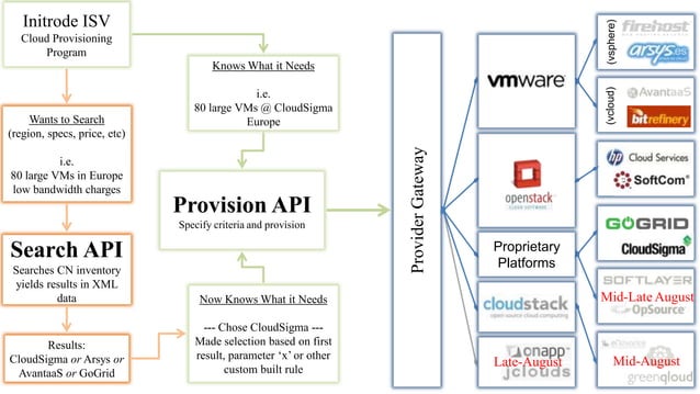 Multi-Cloud API | PPTX