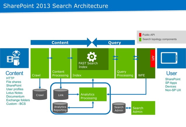 SharePoint 2013 Search Topology and Optimization | PPT