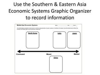 Southern and Eastern Asian Economic Systems | PPTX