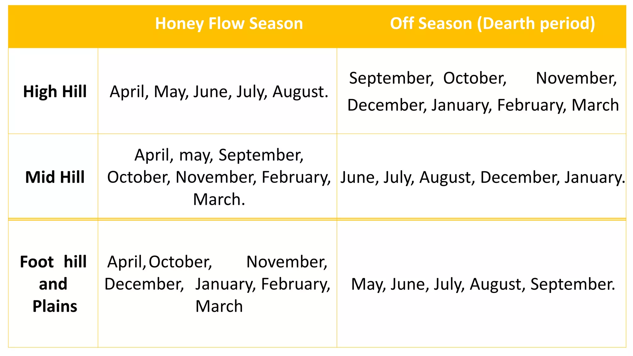 Seasonal Management of Bee.pptx
