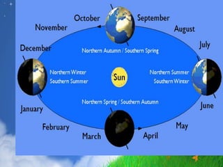 Season, Phases of the Moon, and Tides | PPTX