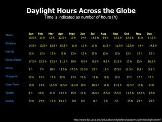 Reasons for Seasons | PPT