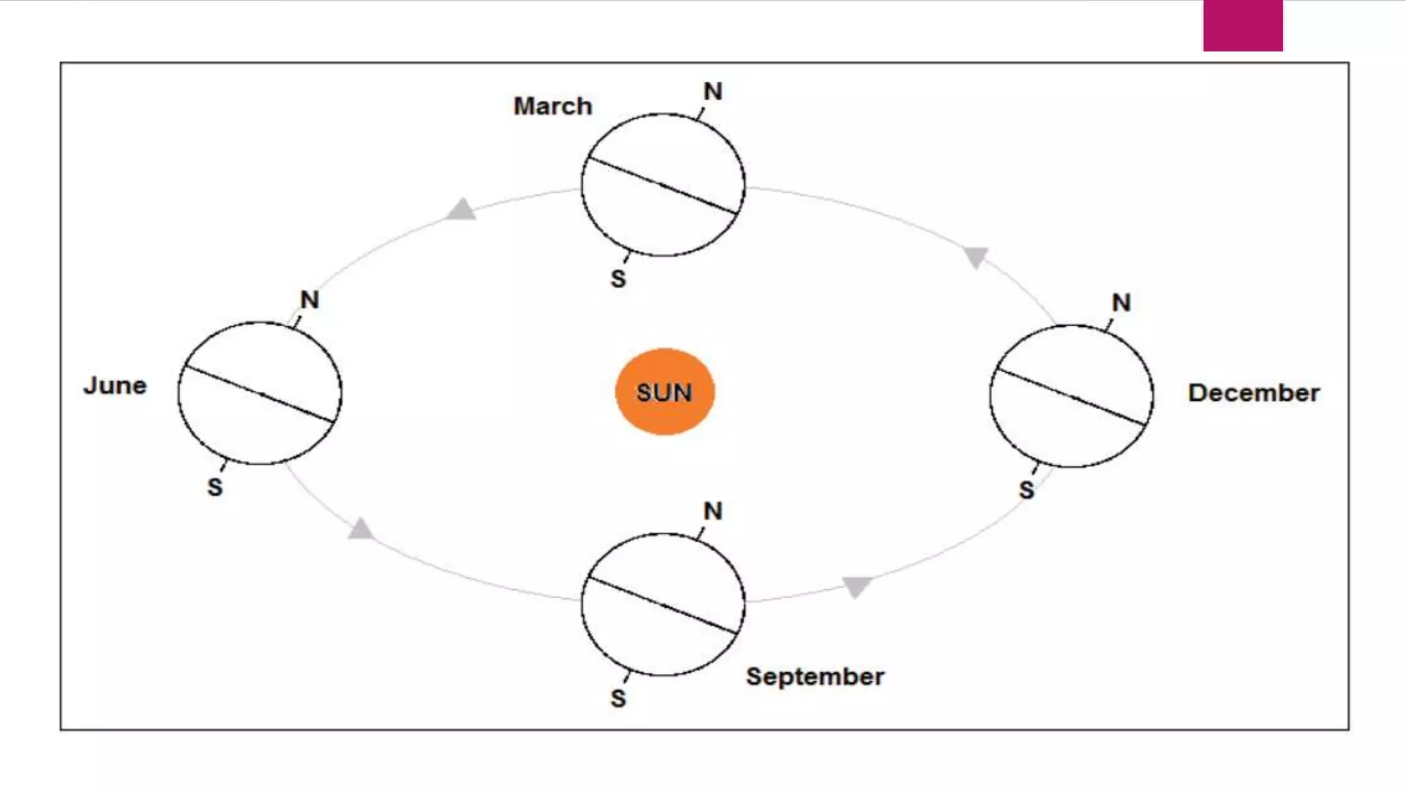 Seasons and eclipses | PPTX