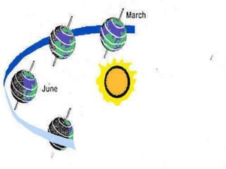 Seasons, Earth, Axial Tilt Lesson PowerPoint | PPTX