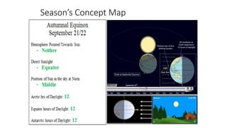 Season’s concept map | PPTX