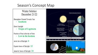 Season’s concept map | PPTX