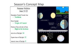 Season’s concept map | PPTX