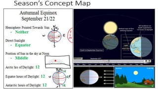 Season’s concept map | PDF
