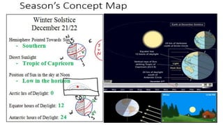 Season’s concept map | PDF