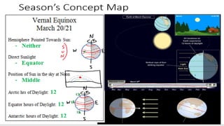 Season’s concept map | PDF