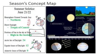Season’s concept map | PDF