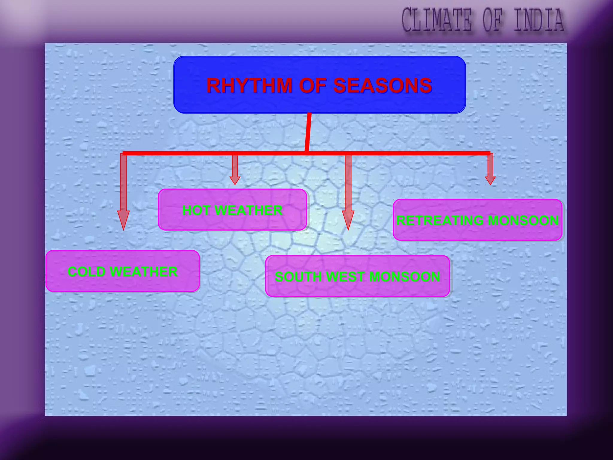 Seasons of india | PPT