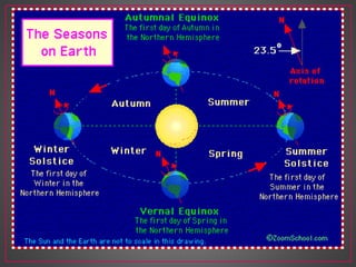 Seasons of the earth | PPTX