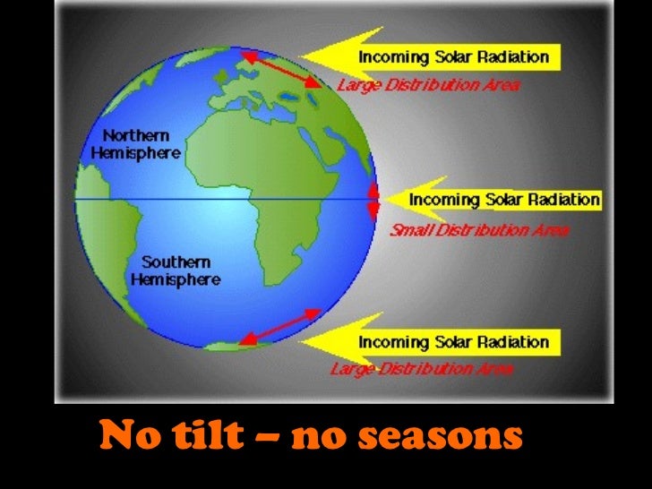 Seasons phases eclipses and tides