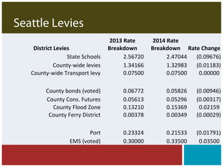 King County Assessor's Office presentation on property values | PPT
