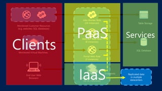 High Throughput Analytics with Cassandra & Azure | PPTX
