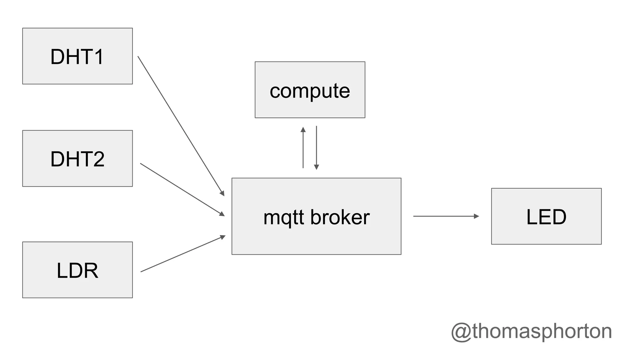 Building With Mqtt And Aws Iot Pptx Cloud Computing Internet