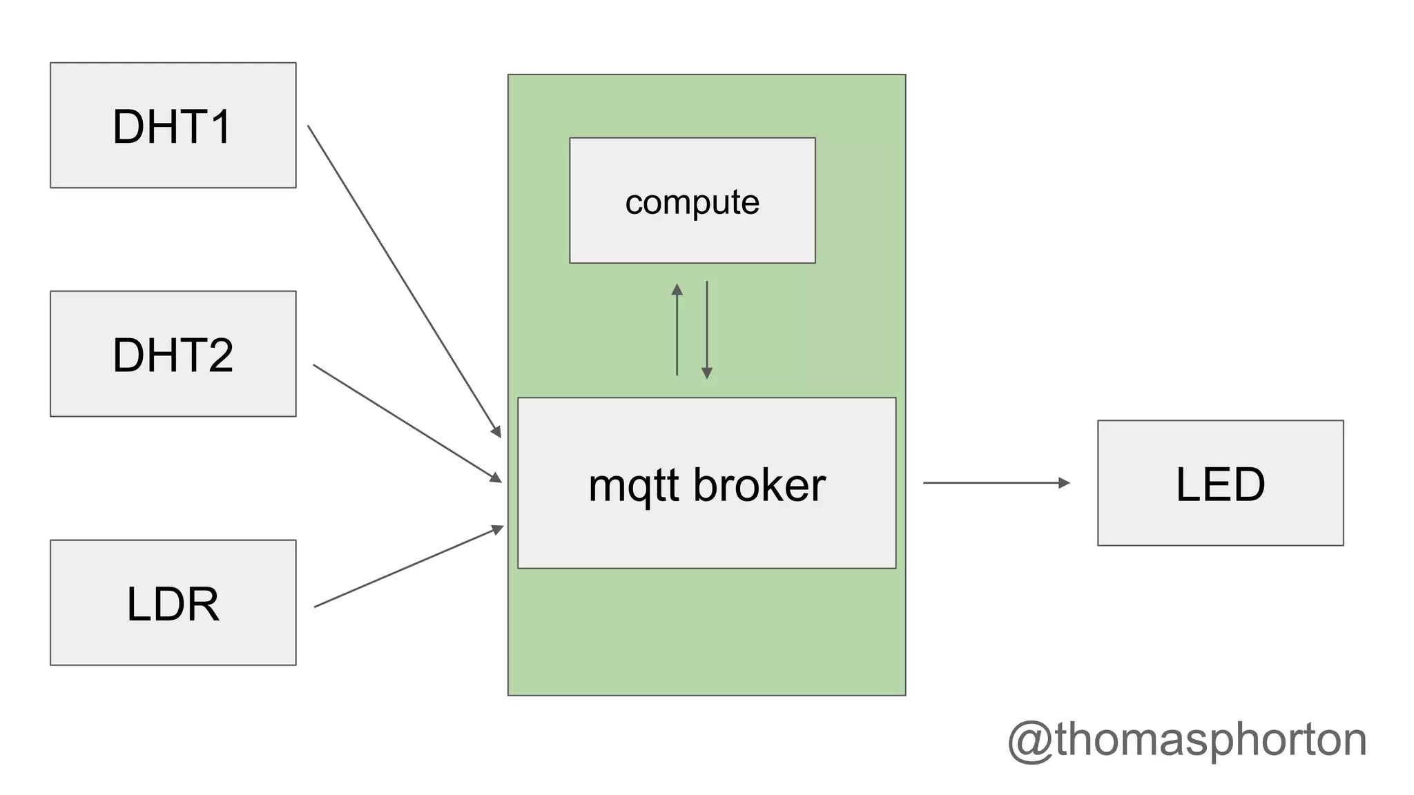 Building With Mqtt And Aws Iot Pptx Cloud Computing Internet
