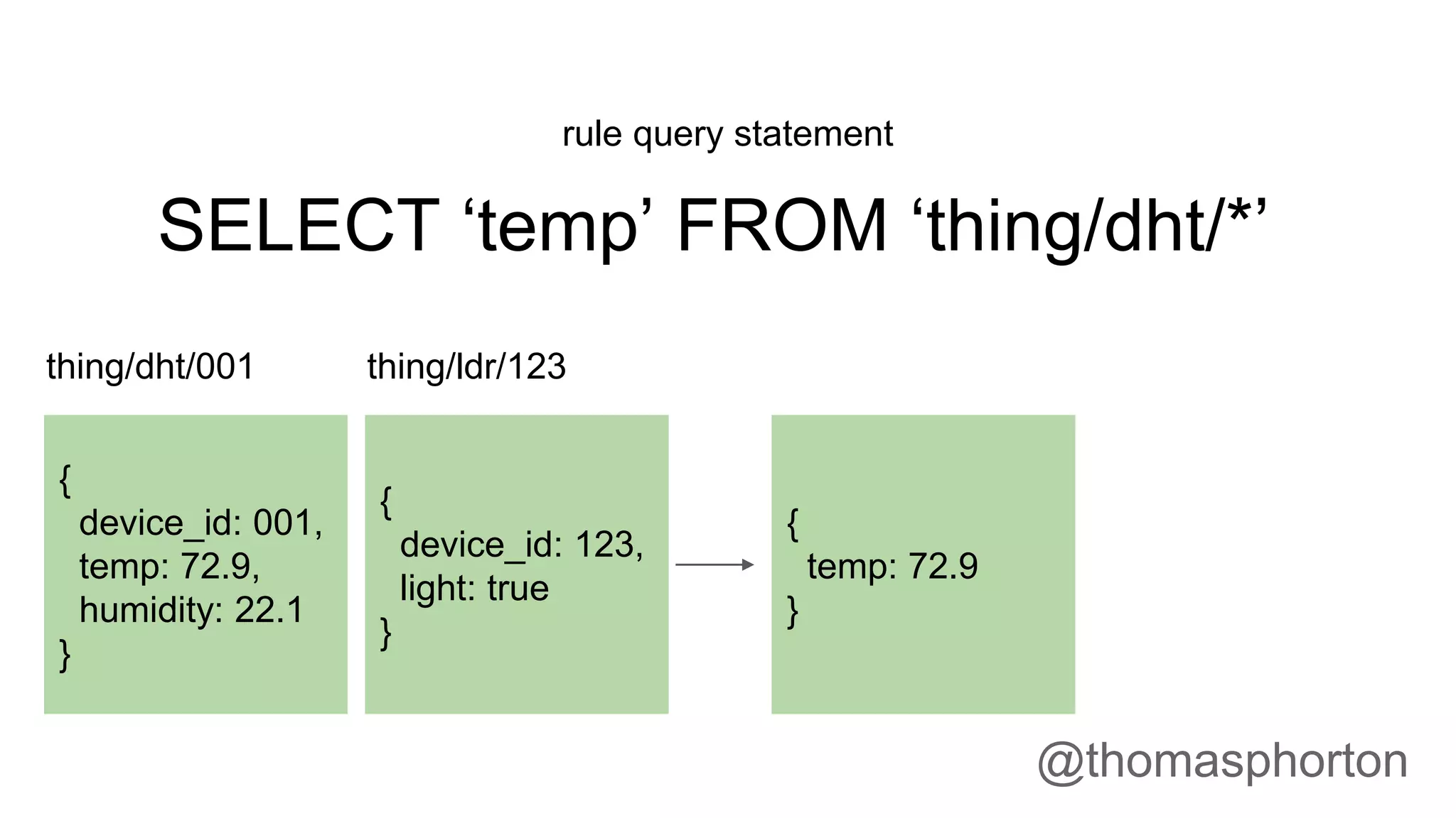 Building With Mqtt And Aws Iot Pptx Cloud Computing Internet