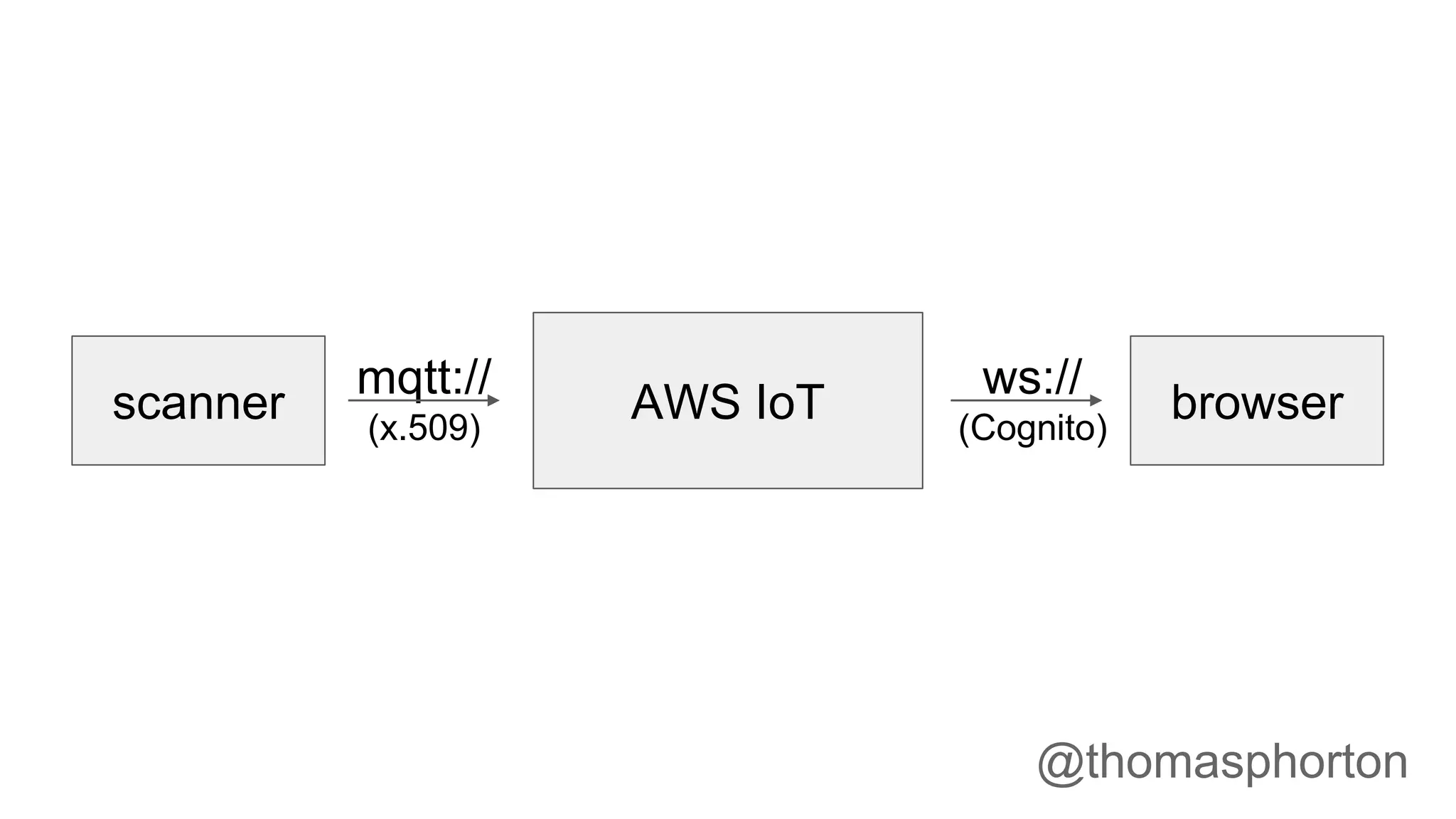Building With Mqtt And Aws Iot Pptx Cloud Computing Internet