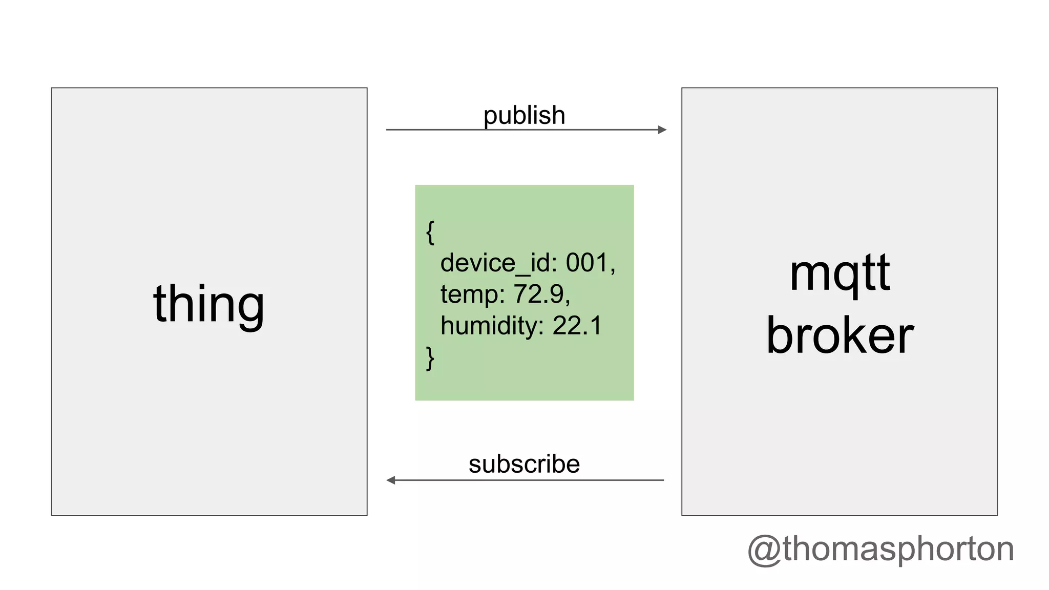 Building With Mqtt And Aws Iot Pptx Cloud Computing Internet