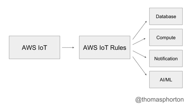 Building With Mqtt And Aws Iot Pptx Cloud Computing Internet