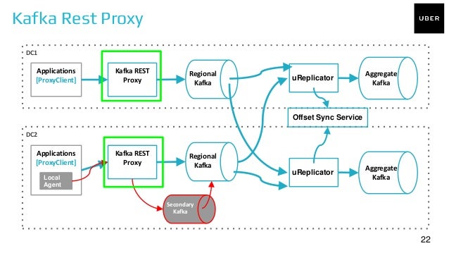 Kafka Practices @ Uber - Seattle Apache Kafka meetup