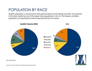 Seattle Tacoma Demographic and Economic Snapshot | PPT
