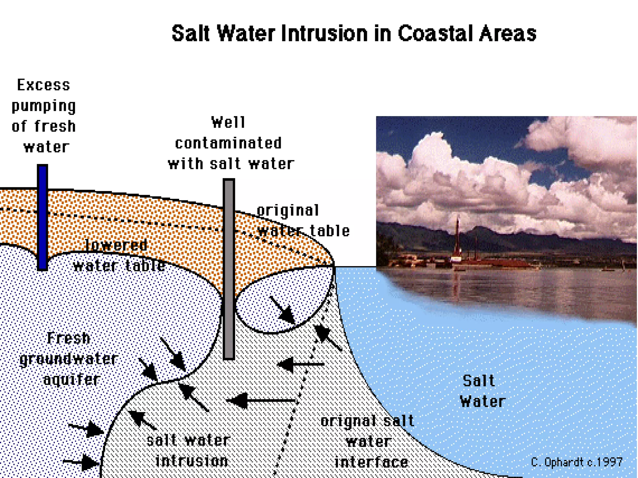 Sea water intrusion | PPT