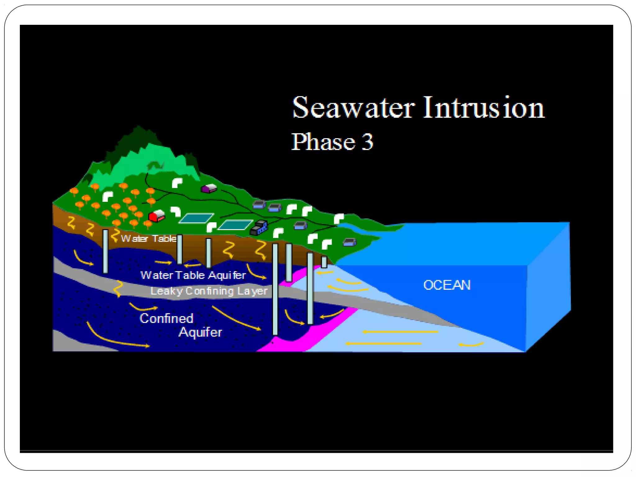 Sea water intrusion | PPT