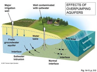 Sea water intrusion | PPT