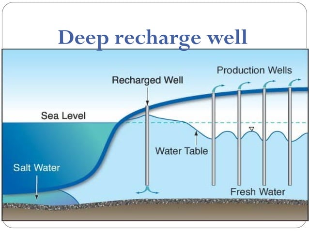 Sea water intrusion | PPT | Diving | Sports