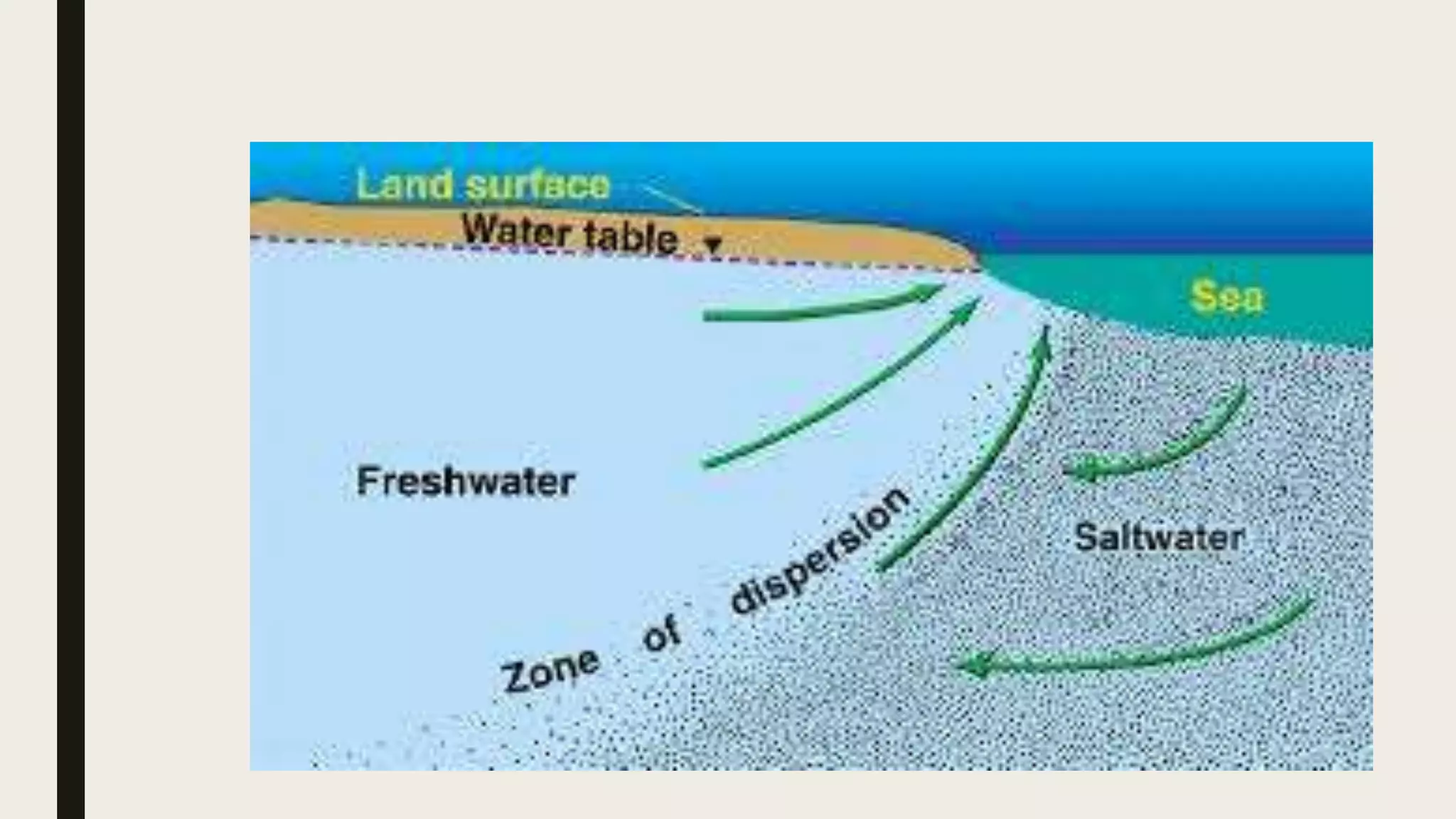 Sea water intrusion | PPTX