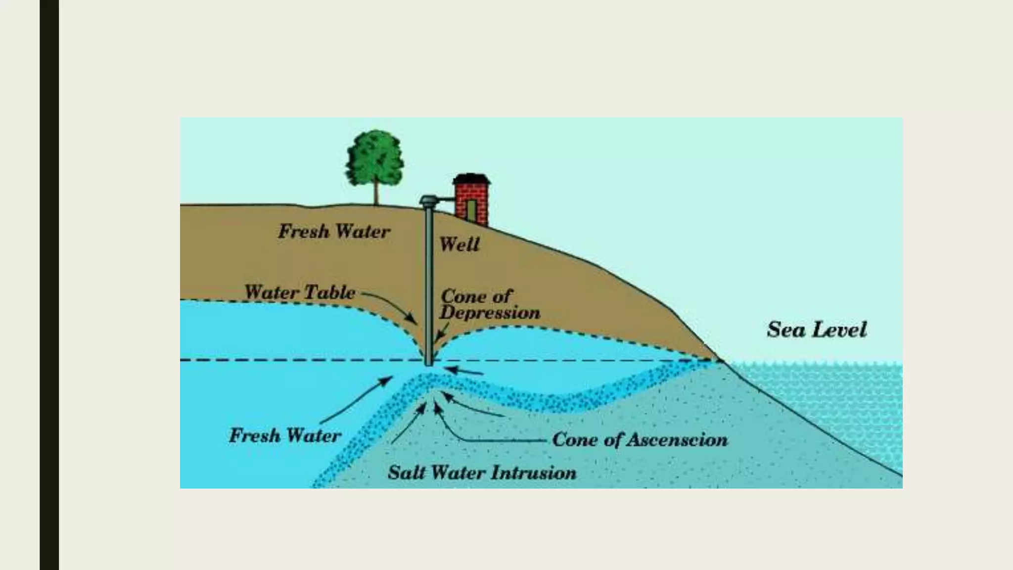 Sea water intrusion | PPTX