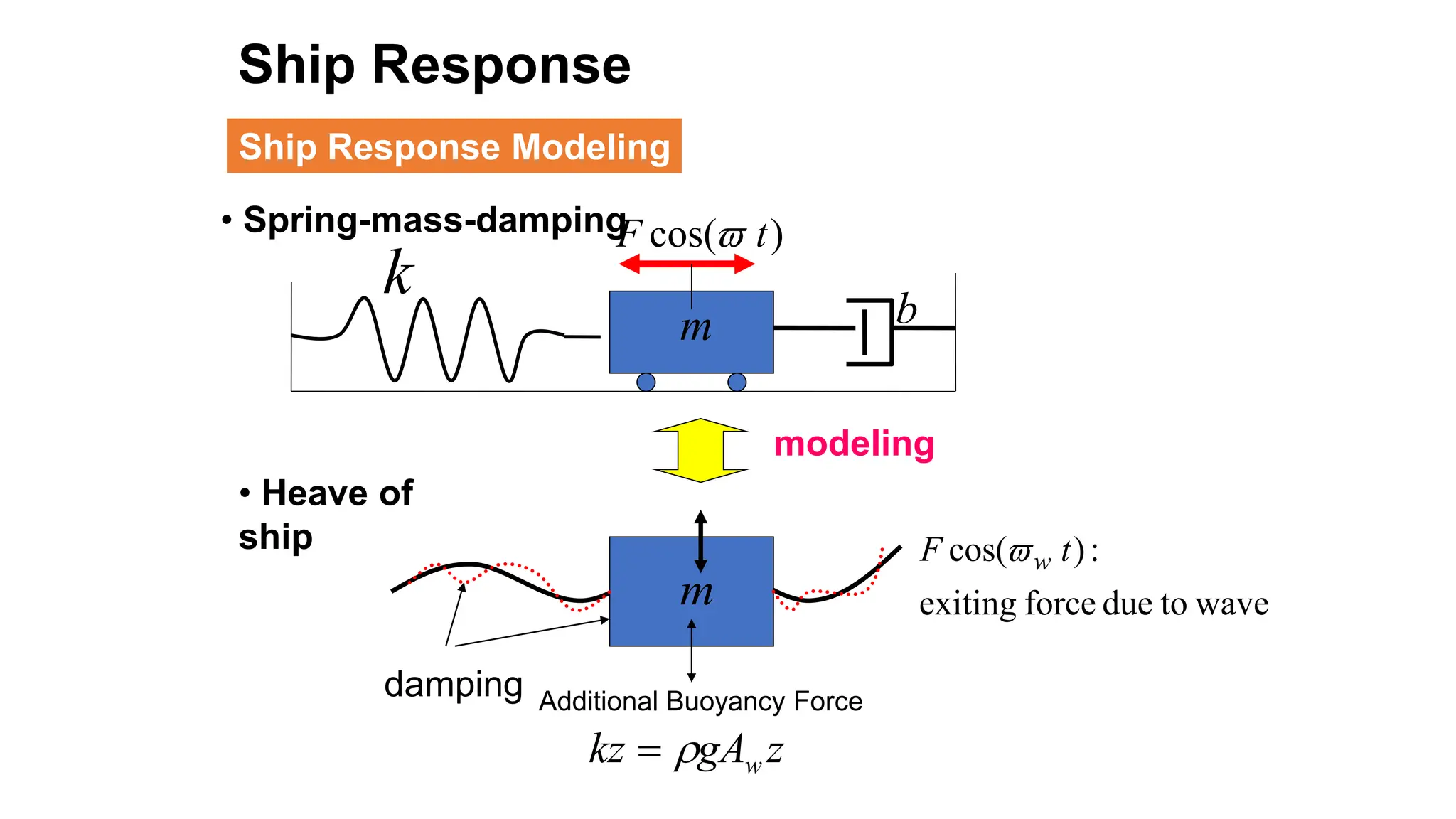 SEA WAVES AND SHIP RESPONSE- MECHANICS.pptx