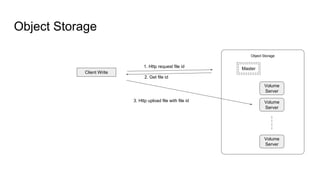 SeaweedFS introduction | PDF