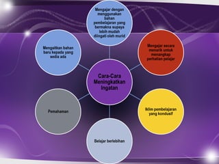 Sebab sebab berlakunya lupaan dan strategi meningkatkan daya ingatan | PPS