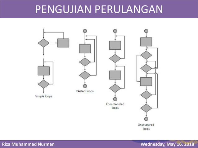 SE - Chapter 7 Teknik Pengujian Perangkat Lunak | PPT