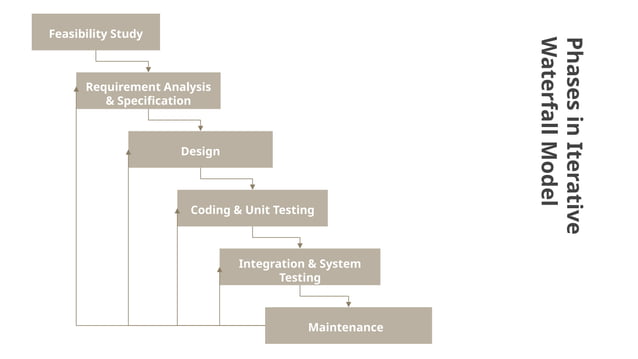 Iterative waterfall model in software engineering.pptx