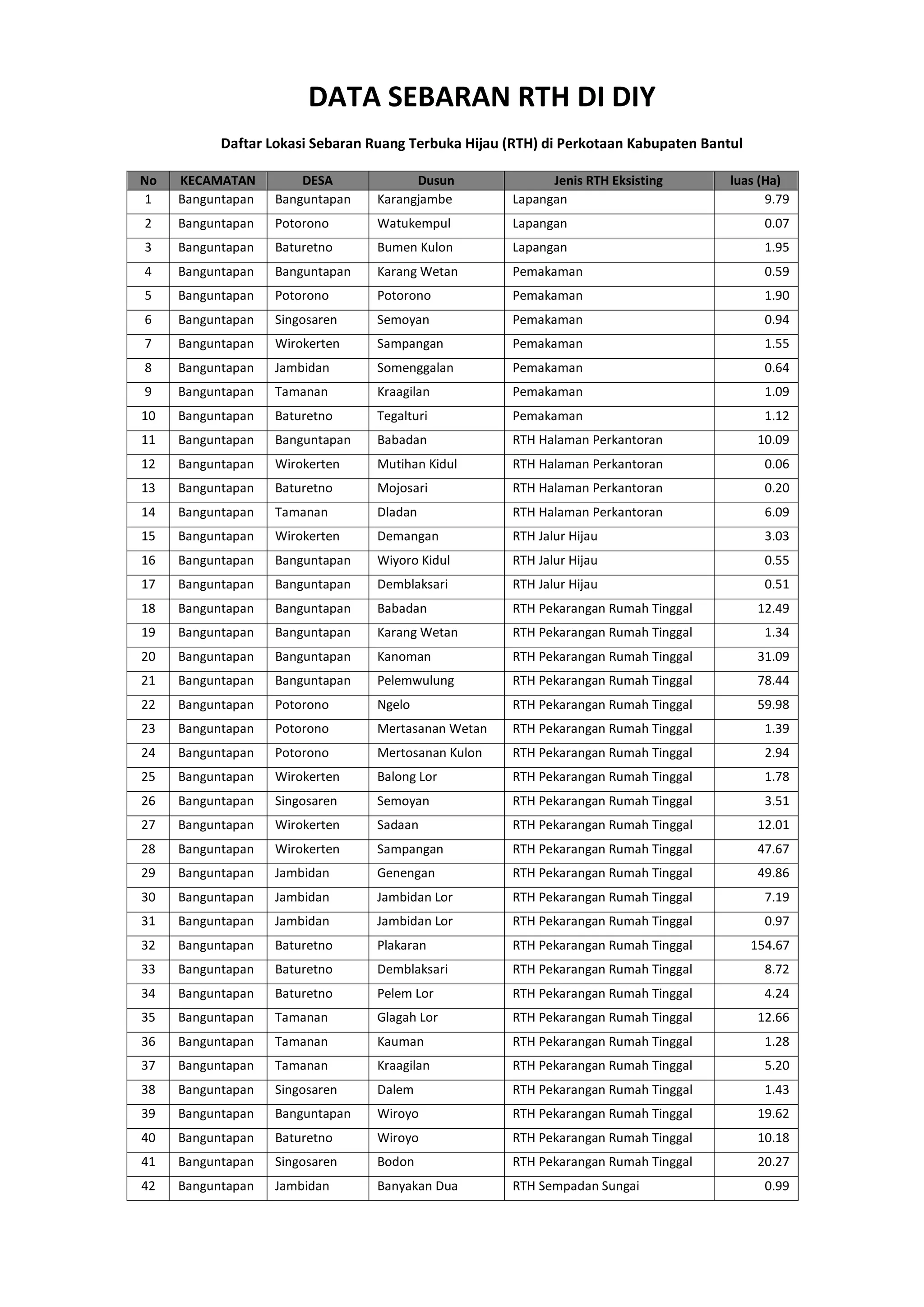 Sebaran rth ruang terbuka hijau DIY | PDF